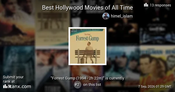 Best Hollywood Movies of All Time - Forrest Gump (1994 - 2h 22m)